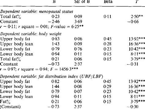 stepwise multiple regression analyses download table