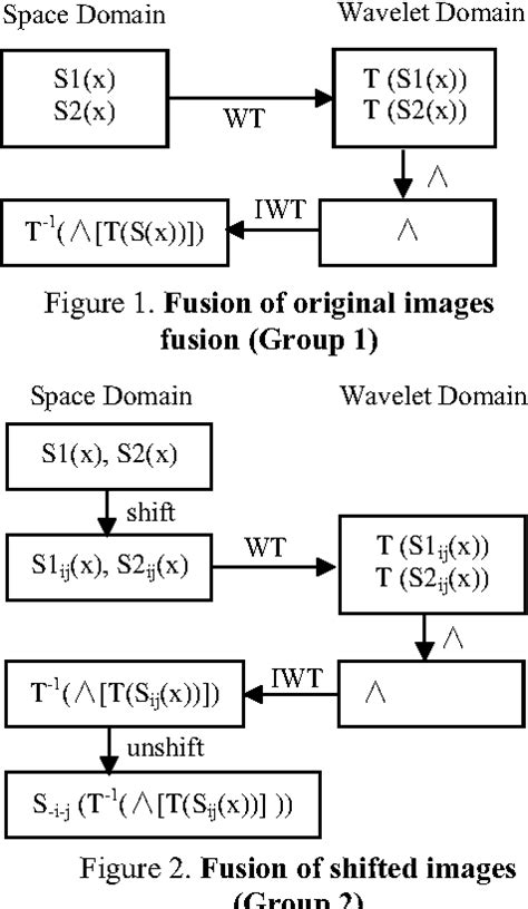 Figure 1 From Image Fusion By Incorporating Cycle Spinning With Wavelet Transform Semantic Scholar