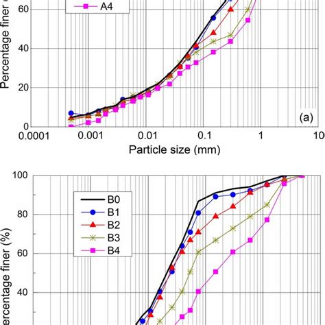 Particle Size Distributions Of A Fly Ash A And B Fly Ash B Before