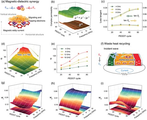 Energy Attenuation And Conversion A Magnetic‐dielectric Synergy