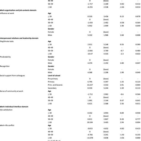 Univariate Regression Analysis Showing Significant Demographic Factors