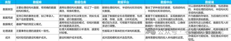 一文读懂数据库、数据仓库、数据平台、数据中台、数据湖 Csdn博客 一文读懂数据库、数据仓库、数据平台、数据中台、数据湖 Csdn博客