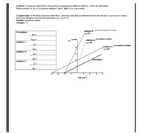 Solved Title Comparison Of Inhibitors In Lineweaver Burk Plots