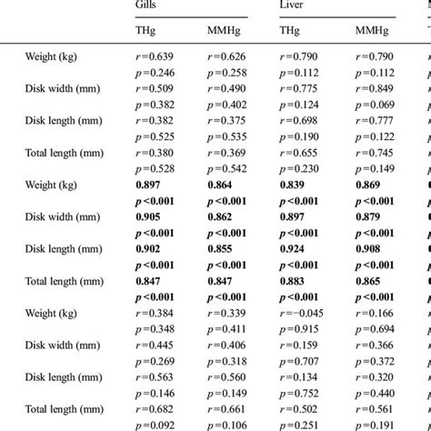Linear Regression Correlation Coefficients For Associations Between Hg