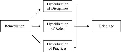 Figure 1 From Cultures In Computer Mediated Semantic Scholar