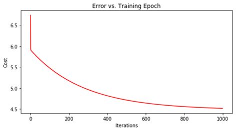 吴恩达机器学习作业python实现一：线性回归创建一个以参数θ为特征函数的代价函数 Csdn博客
