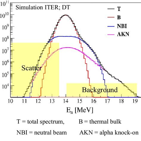Example Of Some Of The Primary Neutron Emission Spectral Components In