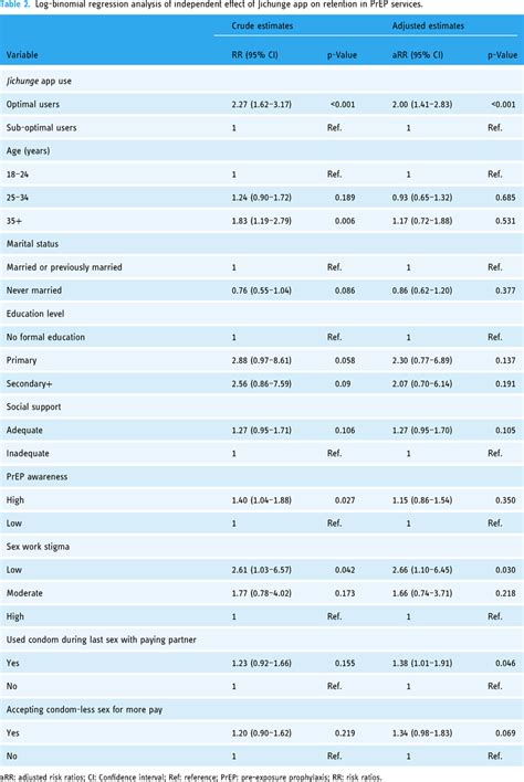 Log Binomial Regression Analysis Of Independent Effect Of Jichunge App