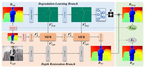 Degradation Guided Multi Modal Fusion Network For Depth Map Super