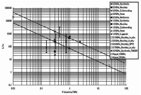 Attenuation Lengths For Electric Field Are Plotted With Respect To