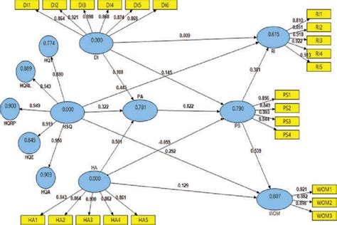 research model loading path coefficient and r 2 download