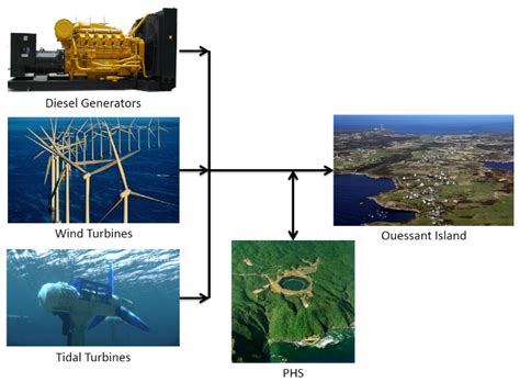 The Tidal Stream Energy Resource Of The Fromveur Strait—a Review