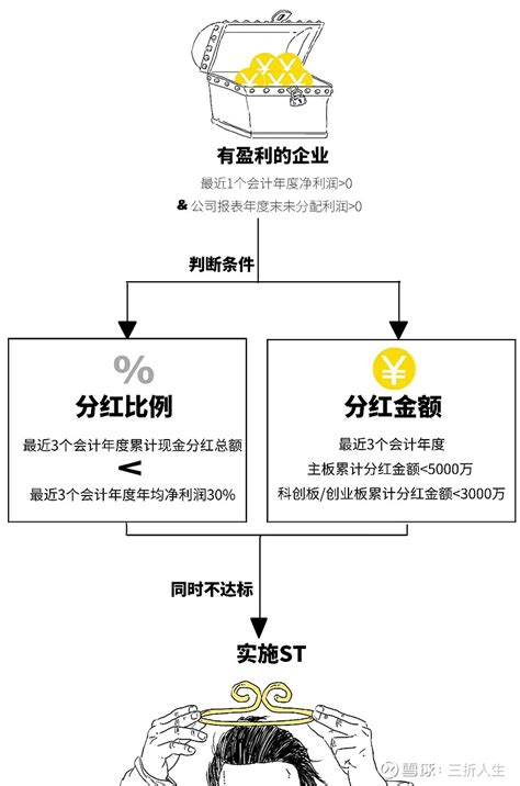 1分钟搞懂不分红会不会被退市！ 2024年4月12日，沪深交易所发文对股票上市、退市指标进行了明确。4月16日证监会就其中内容进行了重磅回应