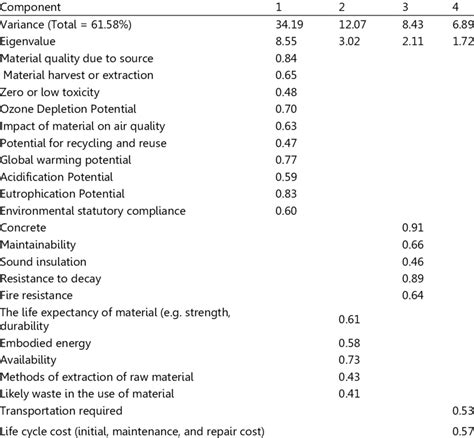 factor loadings variance and eigenvalues download scientific diagram