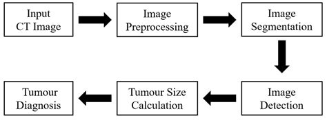 Application Of Image Analysis Technology In Detecting And Diagnosing Liver Tumors