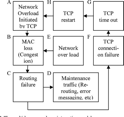 Figure From Performance Improvement Of Reliable Tcp Using Cross