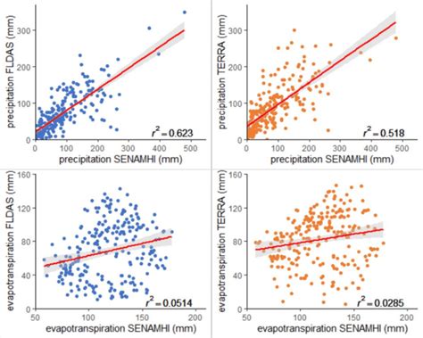 Scatter Plot Of Precipitation And Evapotranspiration Estimated With