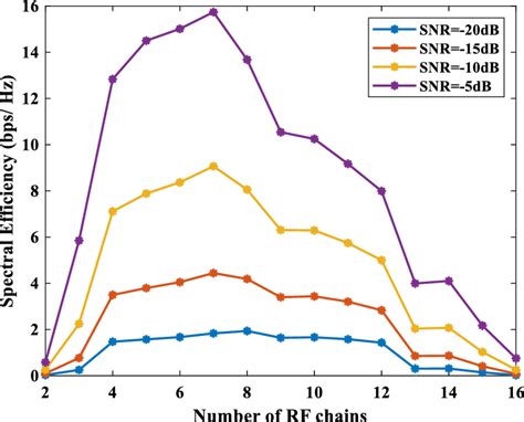 Analysis Of Spectral Efficiency At Low Snr Rates With 144 Transmitter