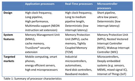 Arm S Cortex M Even Smaller And Lower Power Cpu Cores