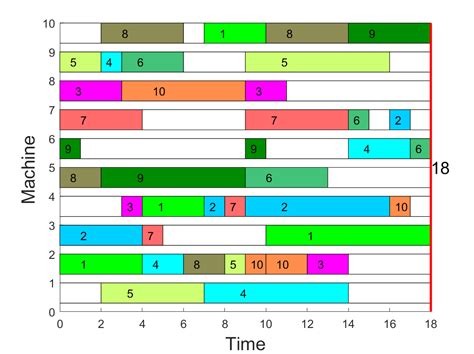 【车间调度】基于卷积神经网络的两阶段算法求解柔性作业车间调度问题附matlab代码 Csdn博客
