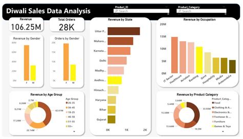 Dataanalysis Python Powerbi Datavisualization Diwalisales