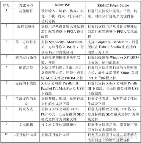 Fpga配置流生成和下载工具 知乎