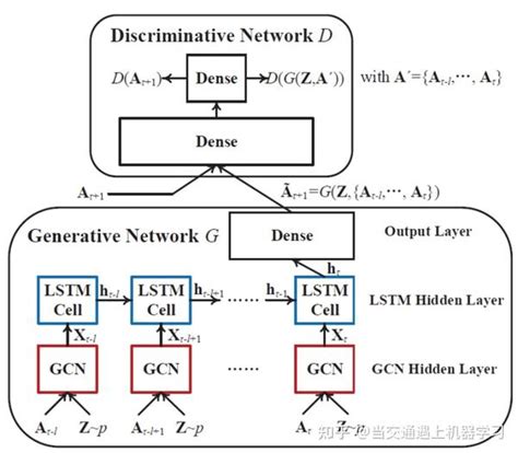 Gcn Gan加权动态网络的非线性时序链路预测模型 知乎