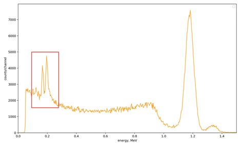 Experimental Physics Peaks In Co 60 Gamma Spectrum Physics Stack