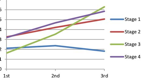 The Average Correctness Development During The Three Parts Of A Segment