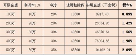 利润太高？如何合理税收筹划彻底解决企业所得税压力 哔哩哔哩