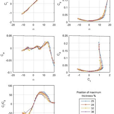 Effect Of Location Maximum Thickness On The Aerodynamic Performance Download Scientific
