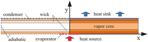 Two Dimensional Numerical Calculation Model Of A Vapor Chamber