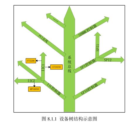 Linux框架（一）——设备树linux Arm 设备树详解 Csdn博客