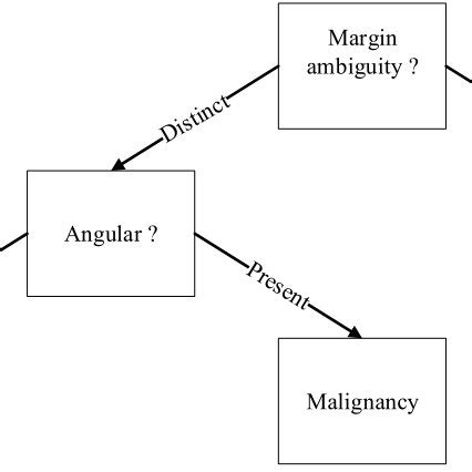 An Example Of A Decision Tree For Classifying Tumors Explanatory