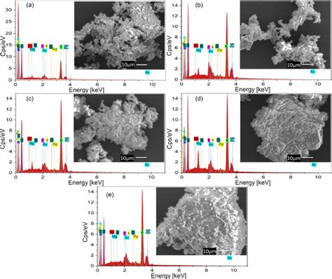 sem−edx analysis of catalysts obtained at various calcination