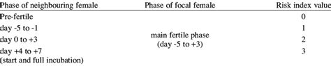 Risk Index Values Related To Different Fertility Phases Of Focal And Download Scientific