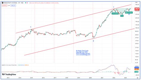 Multibagger Stock Persistent System Up By 60 In Just 8 Months