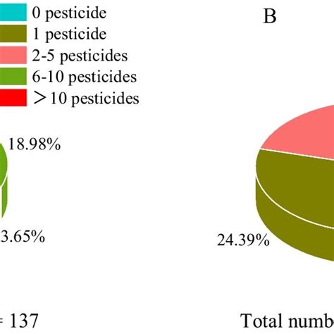 Proportion Of Pesticide Residues In 137 Stem Samples A And 82 Leaf