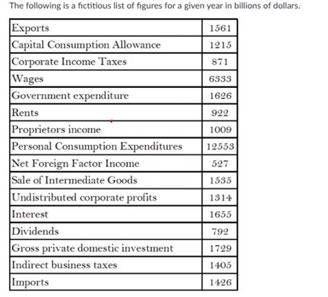 Solved Calculate Net ExportsCalculate GDP Gross Domestic Chegg Com