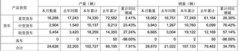 一汽解放4月销量287万辆，同比增长3638