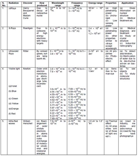 Cbse Class 12 Physics Notes Electromagnetic Waves Electromagnetic Spectrum Aglasem Schools