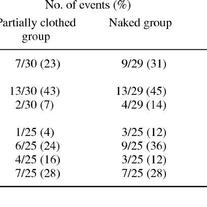 Base Line Characteristics Of Infants Partially Clothed Group N