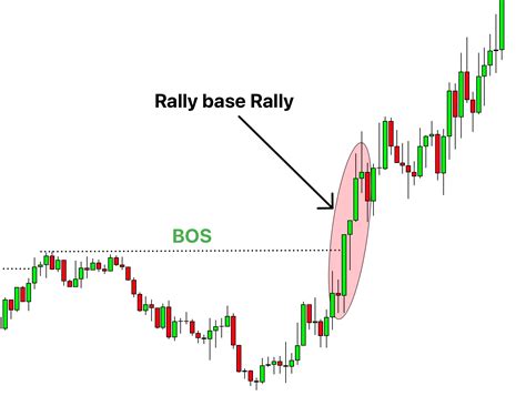 Break Of Structure Bos In Trading Explained Forexbee