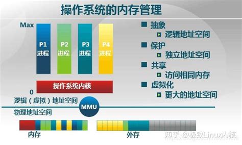 清晰讲解linux内核中连续内存分配与非连续内存分配（图例解析） 知乎