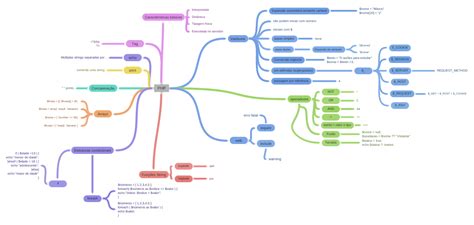 Php Coggle Diagram