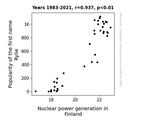 Popularity Of The First Name Rylie Correlates With Nuclear Power