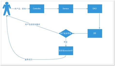 单点登录系统sso解析及开发小结sso与业务系统拆分 Csdn博客