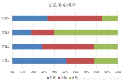 机器学习之朴素贝叶斯（一）：朴素贝叶斯的介绍、概率基础（拉普拉斯平滑）、sklearn朴素贝叶斯实现api、朴素贝叶斯分类的优缺点、文本的特征