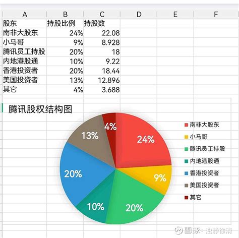 腾讯 股权结构调整10年规划设想】当前大概的腾讯股权结构图 （图一），以及预期2034年腾讯股权结构图（图 二）。这 雪球