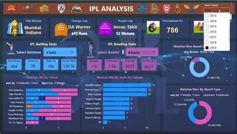 Datascience Sportsanalytics Ipl2025 Powerbi Cricketstats Rohan Jain